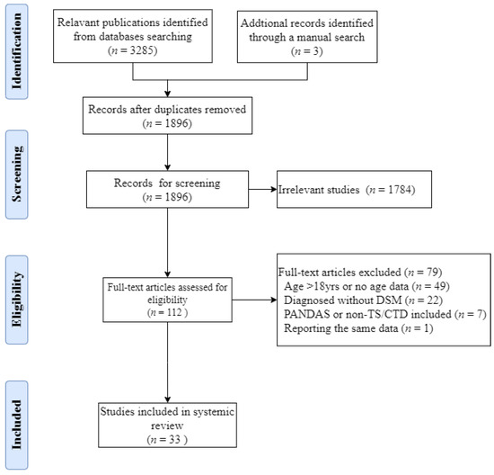 Brain Sciences | Free Full-Text | The Aetiology of Tourette Syndrome ...