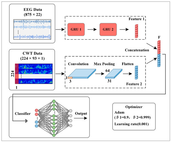 A Parallel Feature Fusion Network Combining GRU and CNN for Motor ...