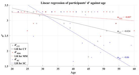 COVID-19 Long-Term Effects: Is There an Impact on the Simple Reaction ...