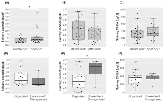 Reactivity of the Oxytocinergic and Neuroendocrine System Following the ...