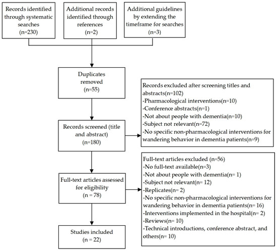 Developing a Non-Pharmacological Intervention Programme for Wandering in People with Dementia ...