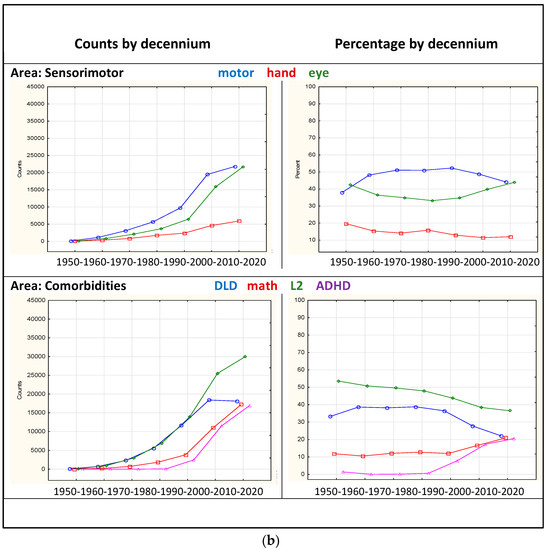 Trends in Dyslexia Research during the Period 1950 to 2020—Theories ...