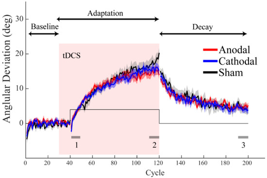 Transcranial Direct-Current Stimulation Does Not Affect Implicit Sensorimotor Adaptation: A ...