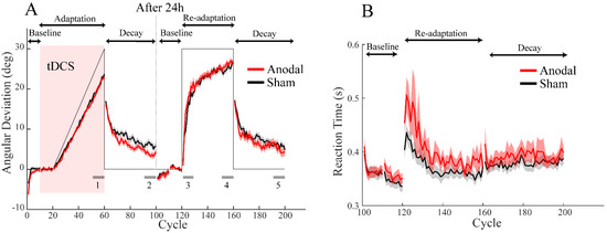 Transcranial Direct-Current Stimulation Does Not Affect Implicit Sensorimotor Adaptation: A ...