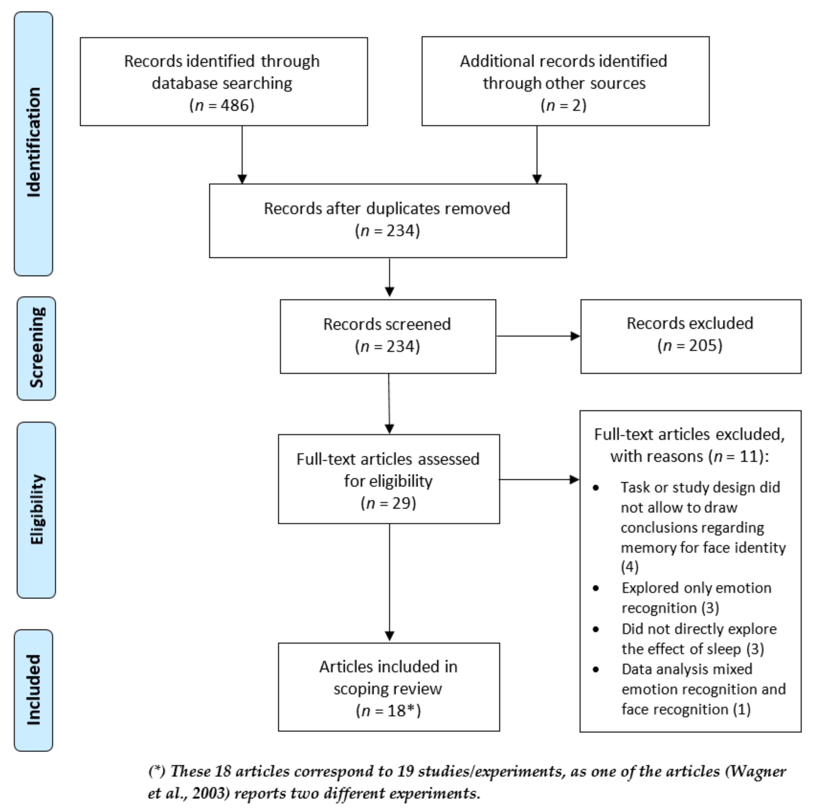 The Impact of Sleep on Face Recognition Memory: A Scoping Review