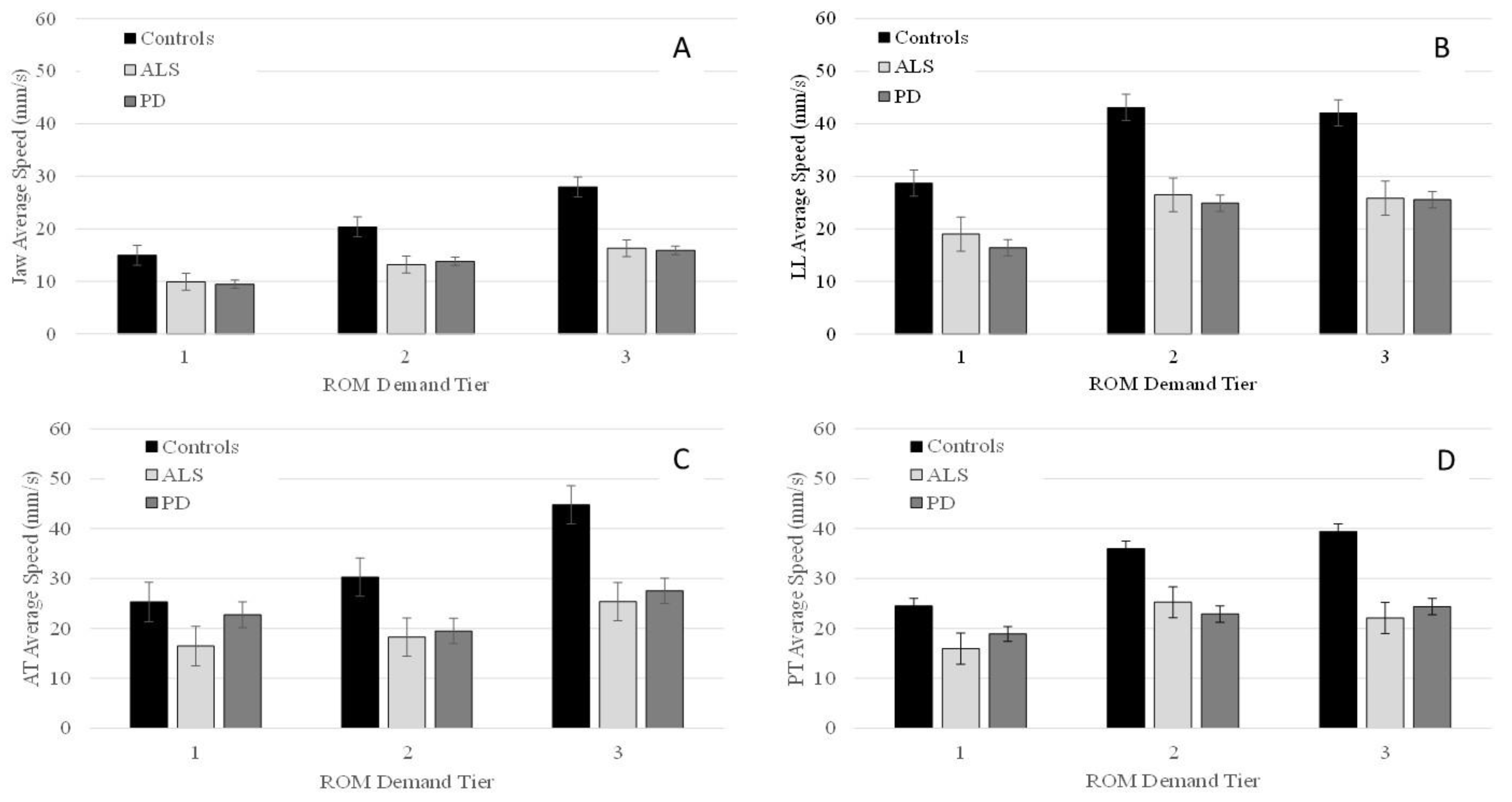 Brain Sciences | Free Full-Text | Articulatory Performance in Dysarthria: Using a Data-Driven ...