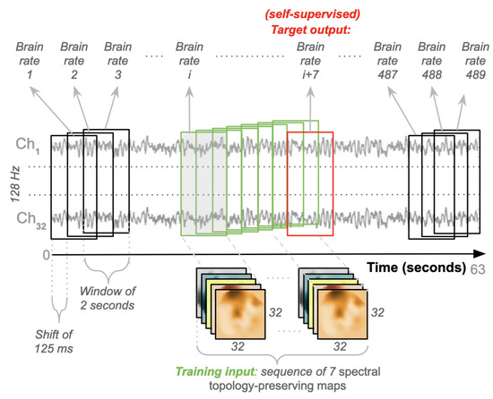 Modeling Cognitive Load as a Self-Supervised Brain Rate with Electroencephalography and Deep ...