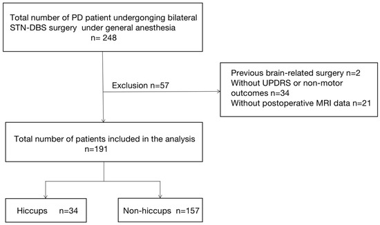 Risk Factors for Hiccups after Deep Brain Stimulation of Subthalamic ...