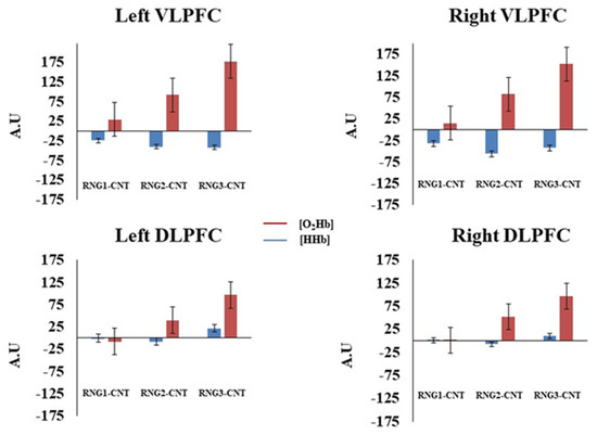 Load-Dependent Prefrontal Cortex Activation Assessed by Continuous-Wave ...