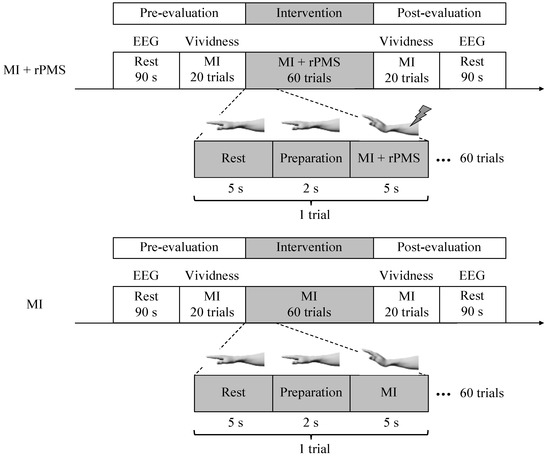Repetitive Peripheral Magnetic Stimulation Combined with Motor Imagery Changes Resting-State EEG ...