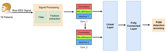 A Potential Prognosis Indicator Based on P300 Brain–Computer Interface for Patients with ...