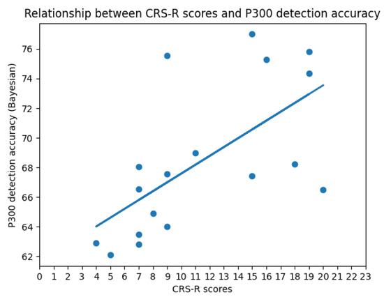 A Potential Prognosis Indicator Based on P300 Brain–Computer Interface ...