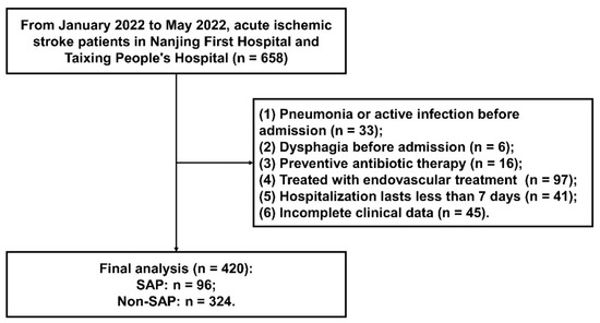 The Association between High Mobility Group Box 1 and Stroke-Associated Pneumonia in Acute ...