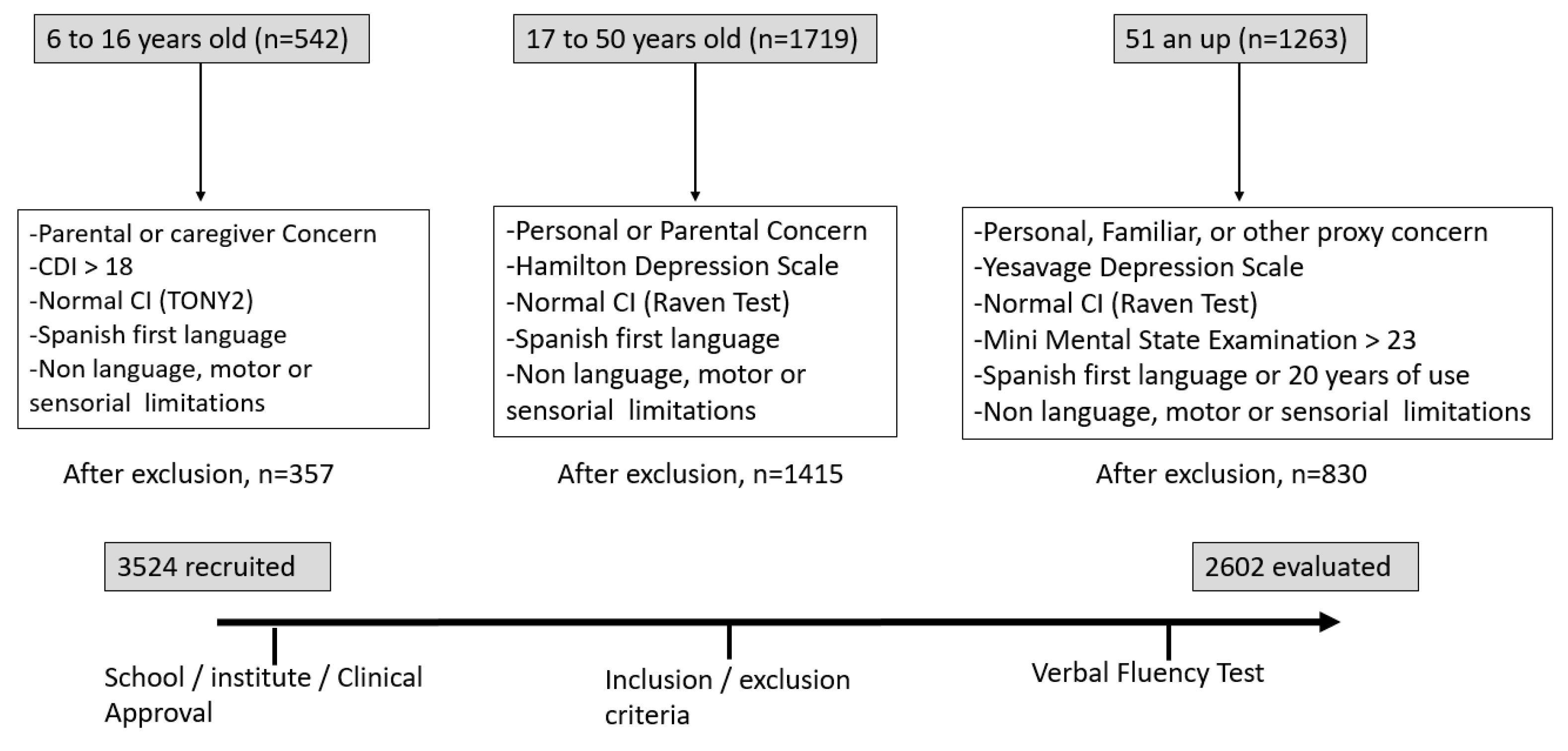 Validation and Normative Data on the Verbal Fluency Test in a Peruvian ...