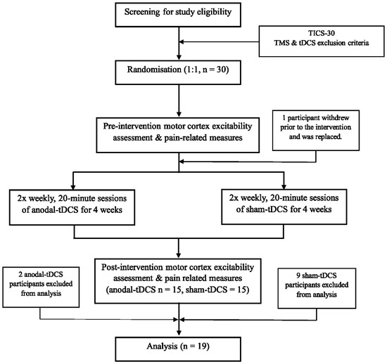 Anodal-TDCS over Left-DLPFC Modulates Motor Cortex Excitability in ...