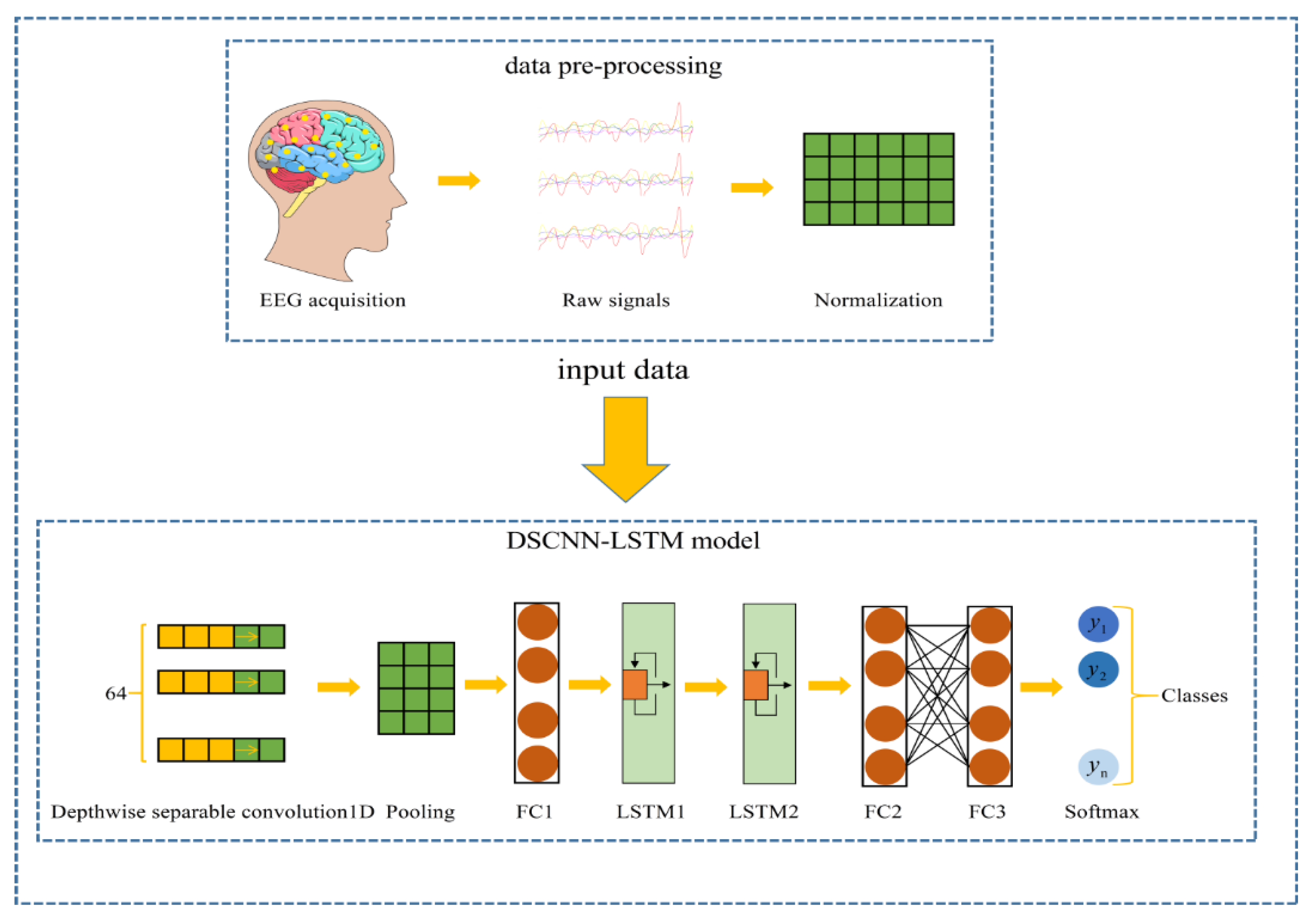 DSCNN-LSTMs: A Lightweight and Efficient Model for Epilepsy Recognition