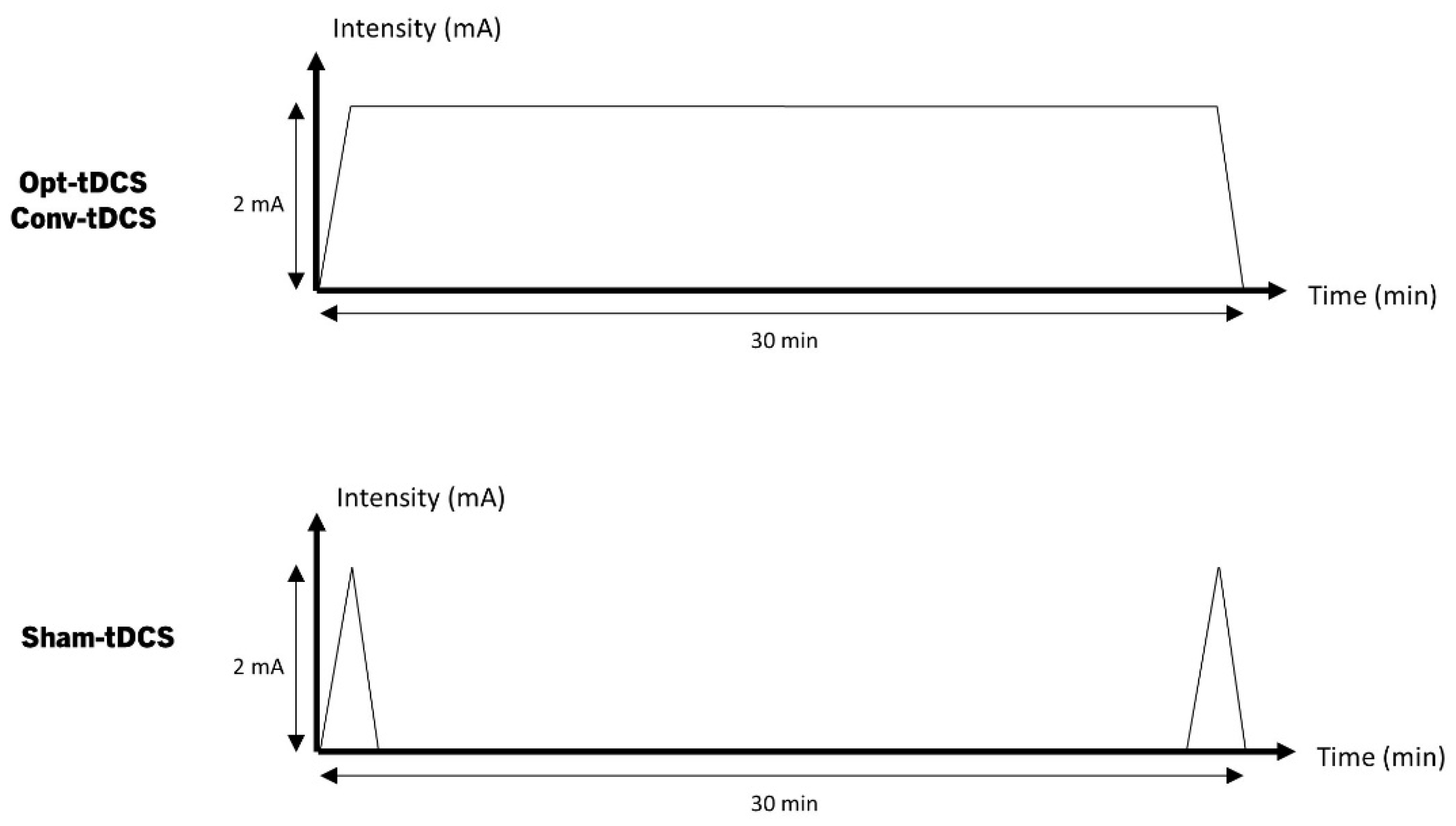 MRI-Based Personalized Transcranial Direct Current Stimulation to ...