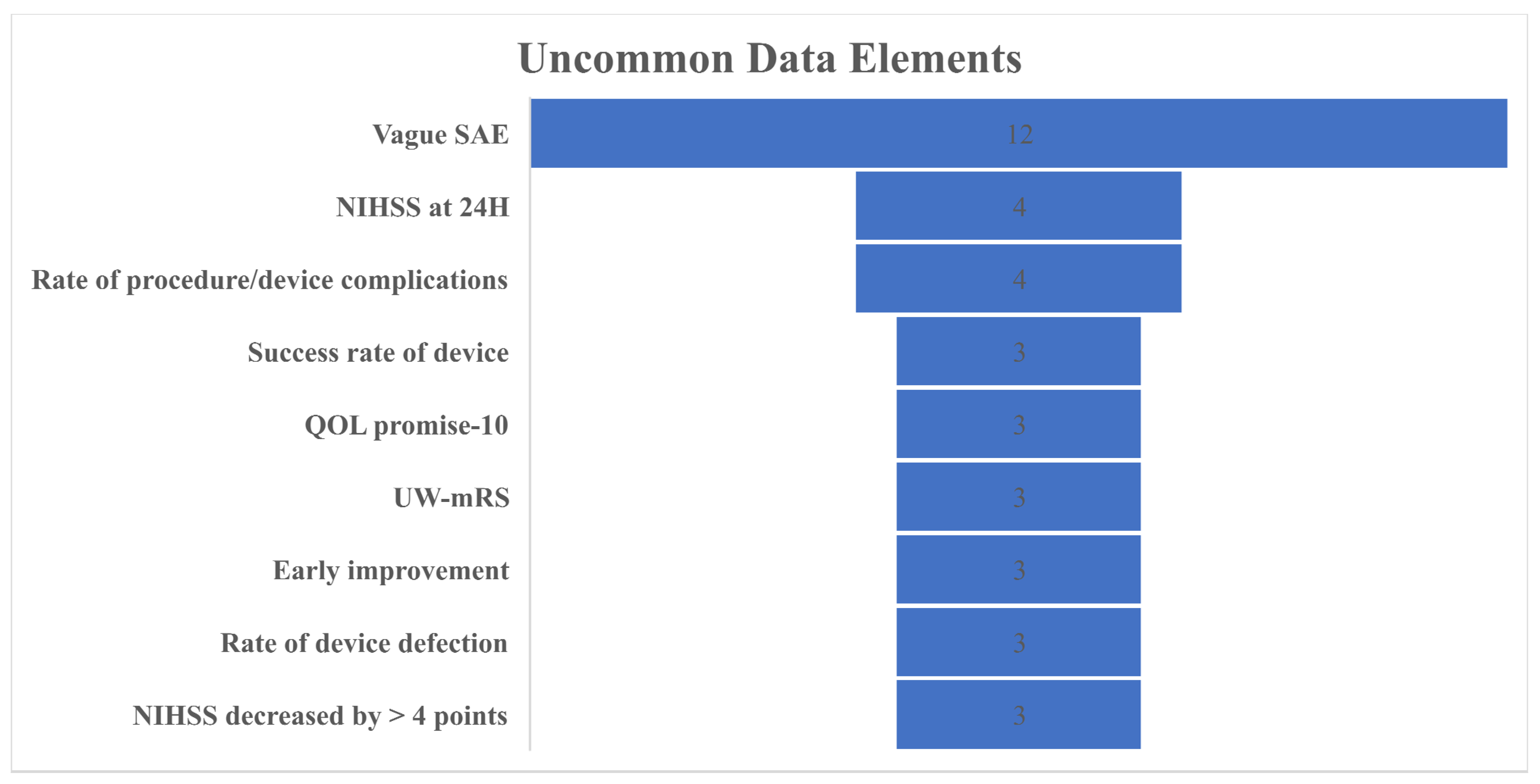 Common Data Elements Reported in Mechanical Thrombectomy for Acute ...