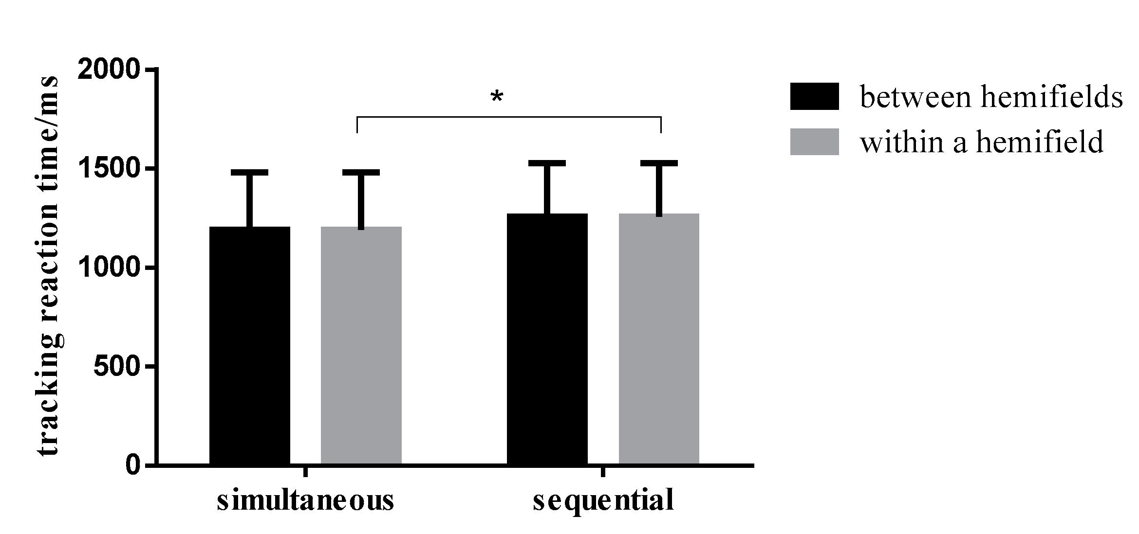 Experimental Studies of the Attention Processing Model in Multiple ...