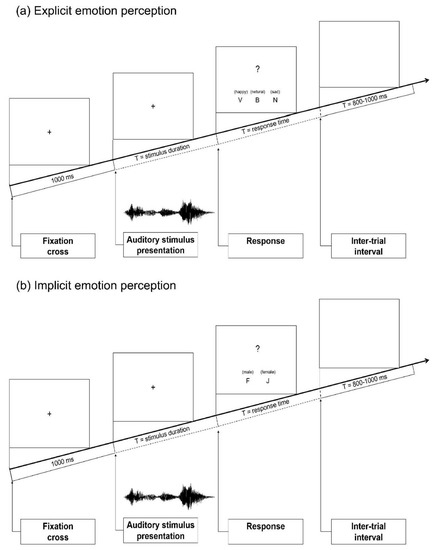 Neurocognitive Dynamics of Prosodic Salience over Semantics during ...