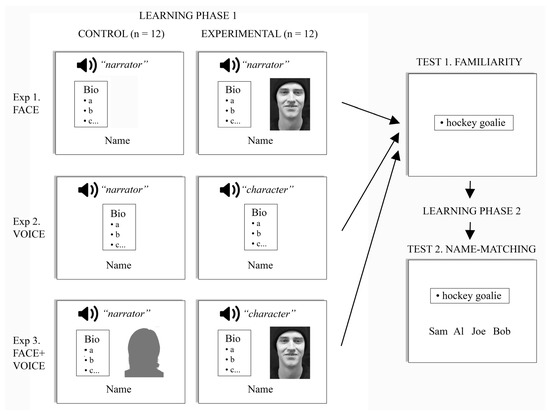 Effects of Faces and Voices on the Encoding of Biographic Information