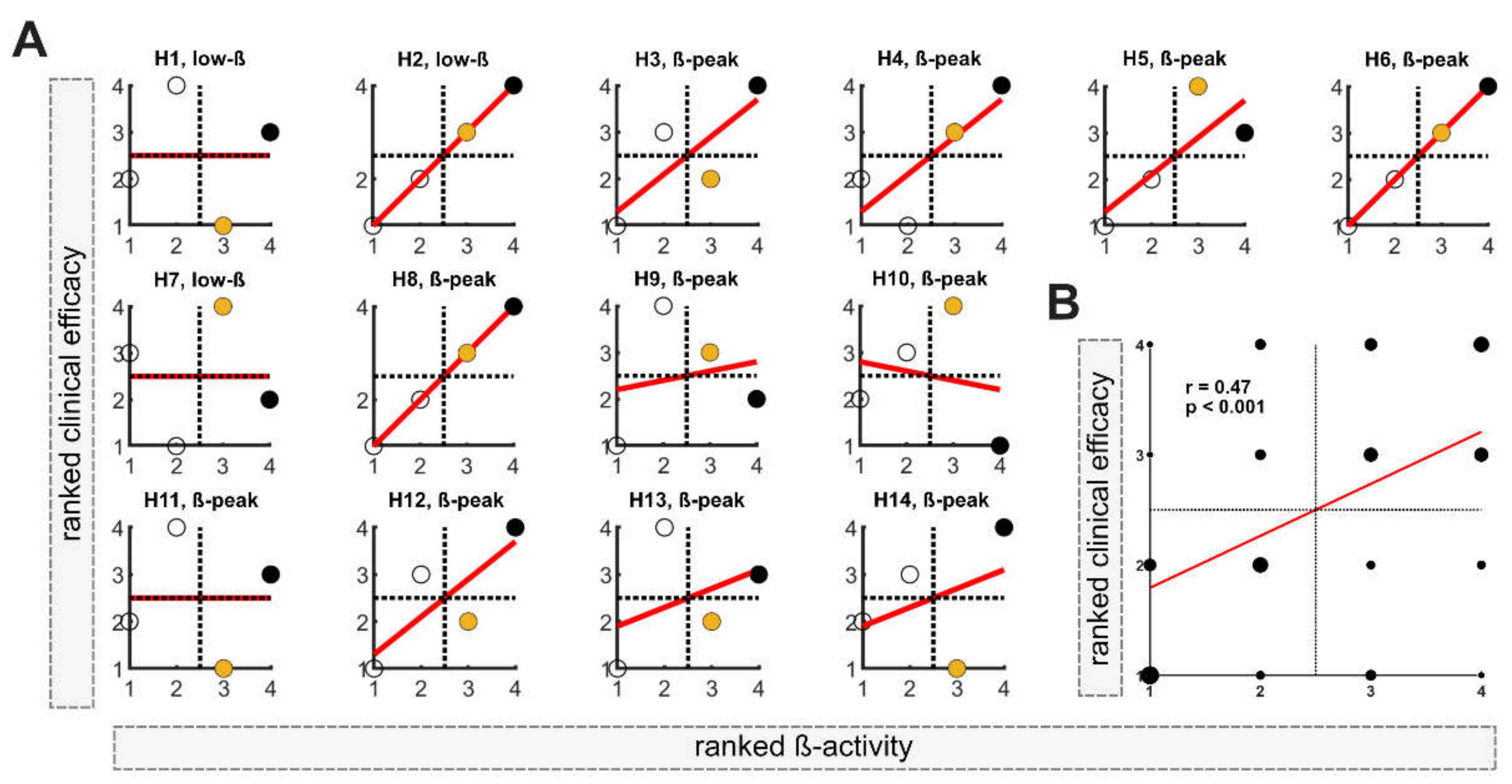 Local Field Potential-Guided Contact Selection Using Chronically ...