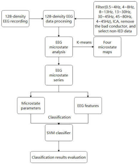 EEG Microstate Features as an Automatic Recognition Model of High-Density Epileptic EEG Using ...