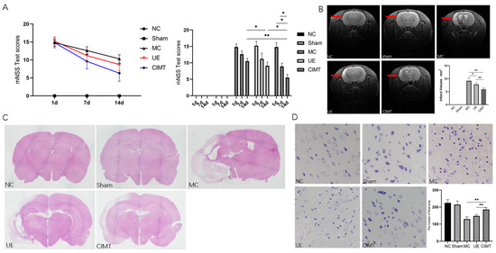 Comparison of the Effects of Constraint-Induced Movement Therapy and ...