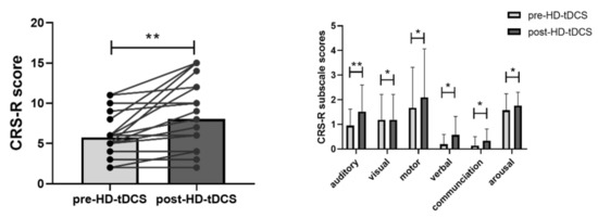 Brain Sciences | Free Full-Text | Dynamic Changes of Brain Activity in ...