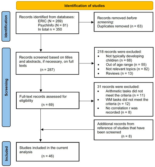 The Relationship between Working Memory and Arithmetic in Primary School Children: A Meta-Analysis