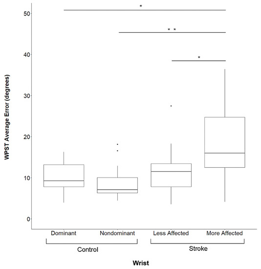 Wrist Proprioception in Adults with and without Subacute Stroke
