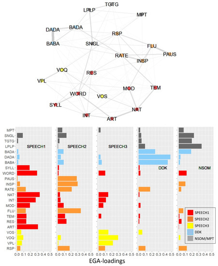 Speech and Nonspeech Parameters in the Clinical Assessment of ...
