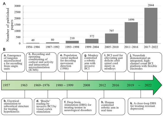 Modulating Brain Activity with Invasive Brain–Computer Interface: A Narrative Review