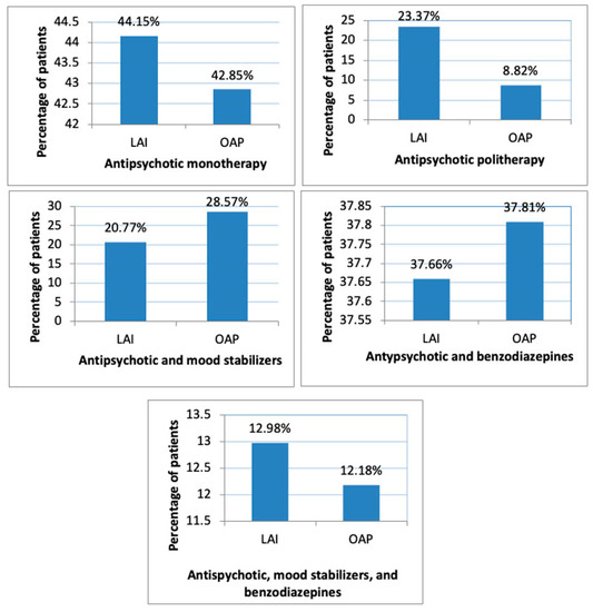 Benzodiazepines and Mood Stabilizers in Schizophrenia Patients Treated ...