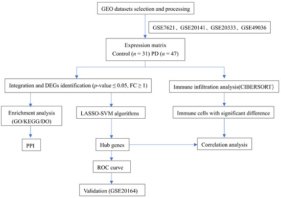 Parkinson’s Disease Gene Biomarkers Screened by the LASSO and SVM Algorithms