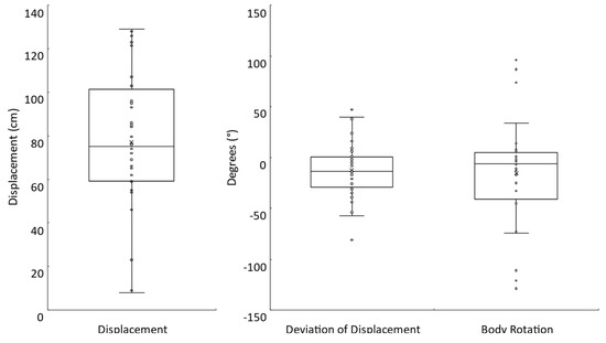 Comparison of Asymmetry between Perceptual, Ocular, and Postural ...