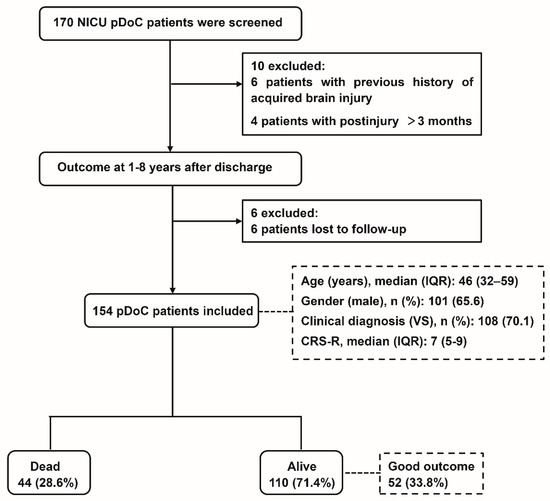 Long-Term Outcomes among Patients with Prolonged Disorders of Consciousness