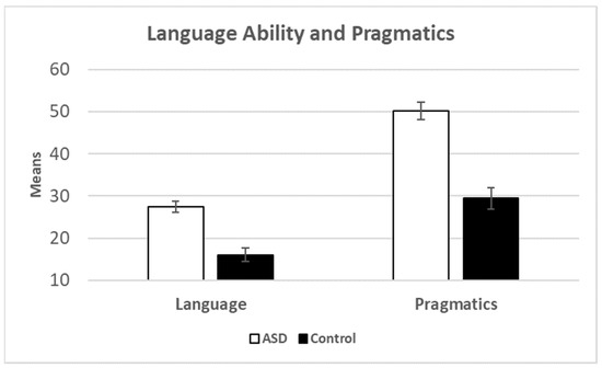 A Parental-Report Questionnaire for Language Abilities and Pragmatics ...