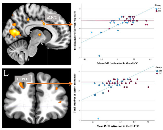 Neural Correlates of Impaired Cognitive Control in Individuals with ...