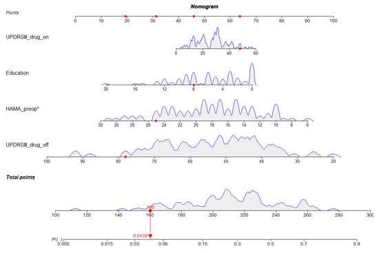 Development and Validation of a Prediction Model for Anxiety ...