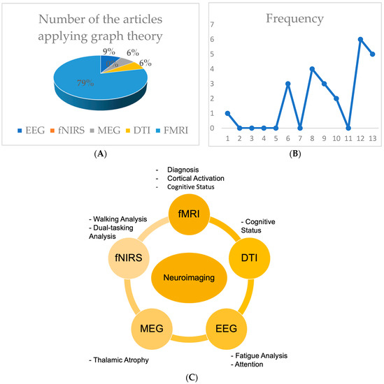 Graph-Based Analysis of Brain Connectivity in Multiple Sclerosis Using ...