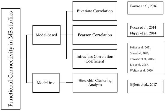 Graph-Based Analysis of Brain Connectivity in Multiple Sclerosis Using Functional MRI: A ...