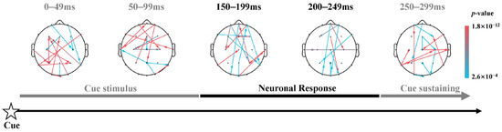 Exploring the Temporal Patterns of Dynamic Information Flow during ...