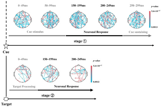 Exploring the Temporal Patterns of Dynamic Information Flow during ...