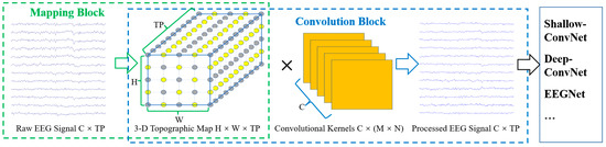 Convolutional Neural Network with a Topographic Representation Module ...
