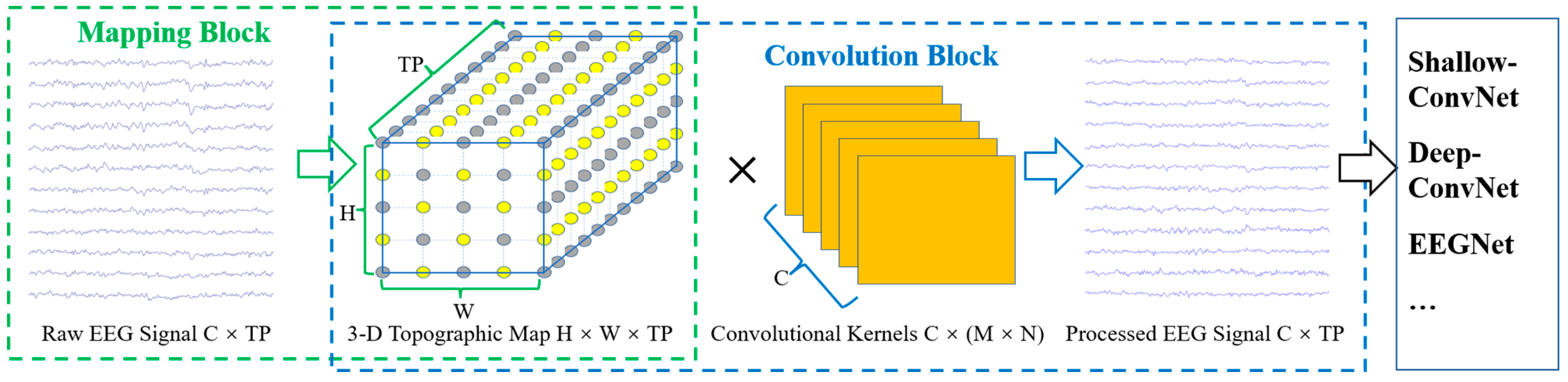 Convolutional Neural Network with a Topographic Representation Module for EEG-Based Brain ...