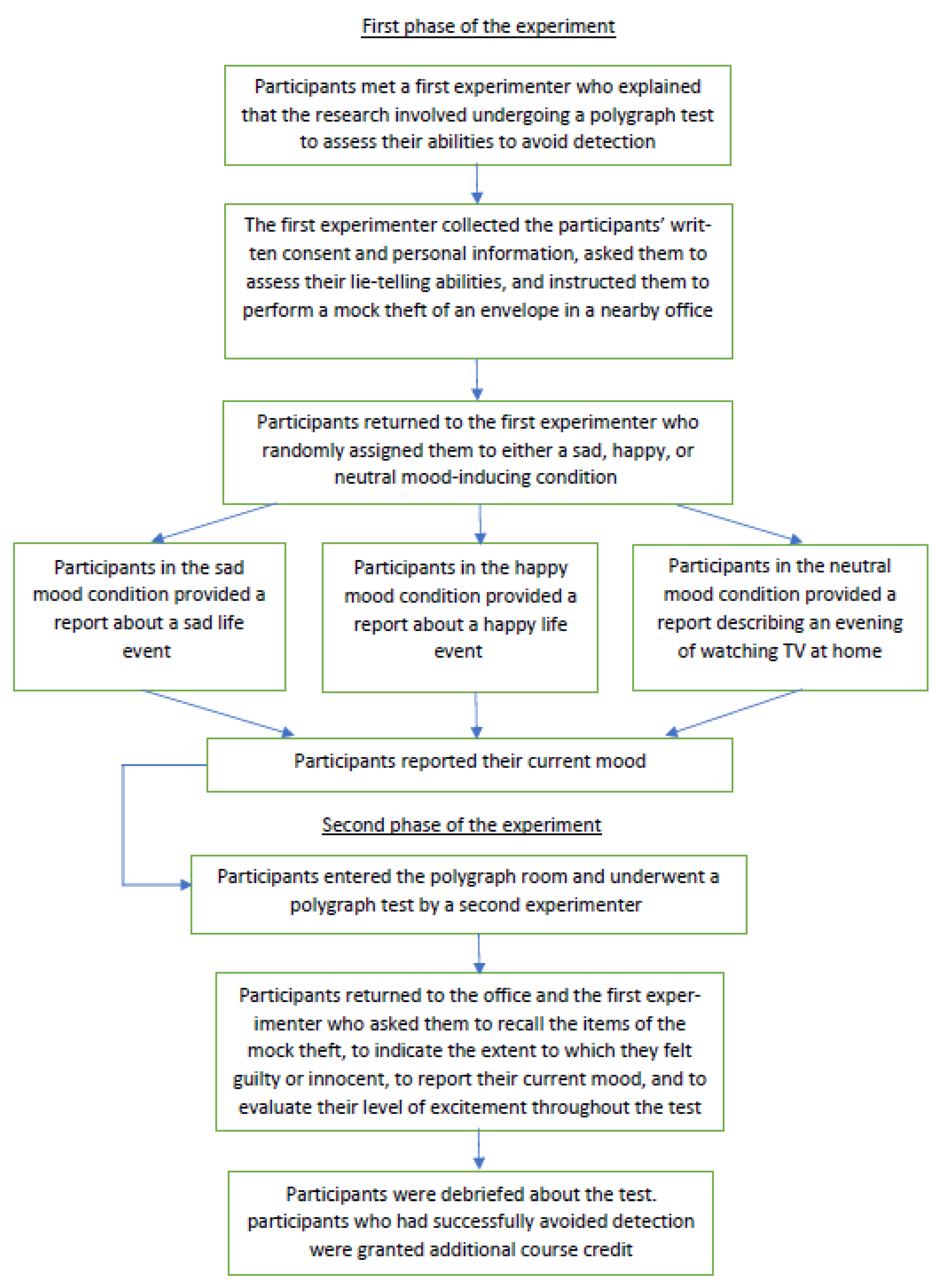 Effects of Mood on Psychophysiological Detection of Concealed ...