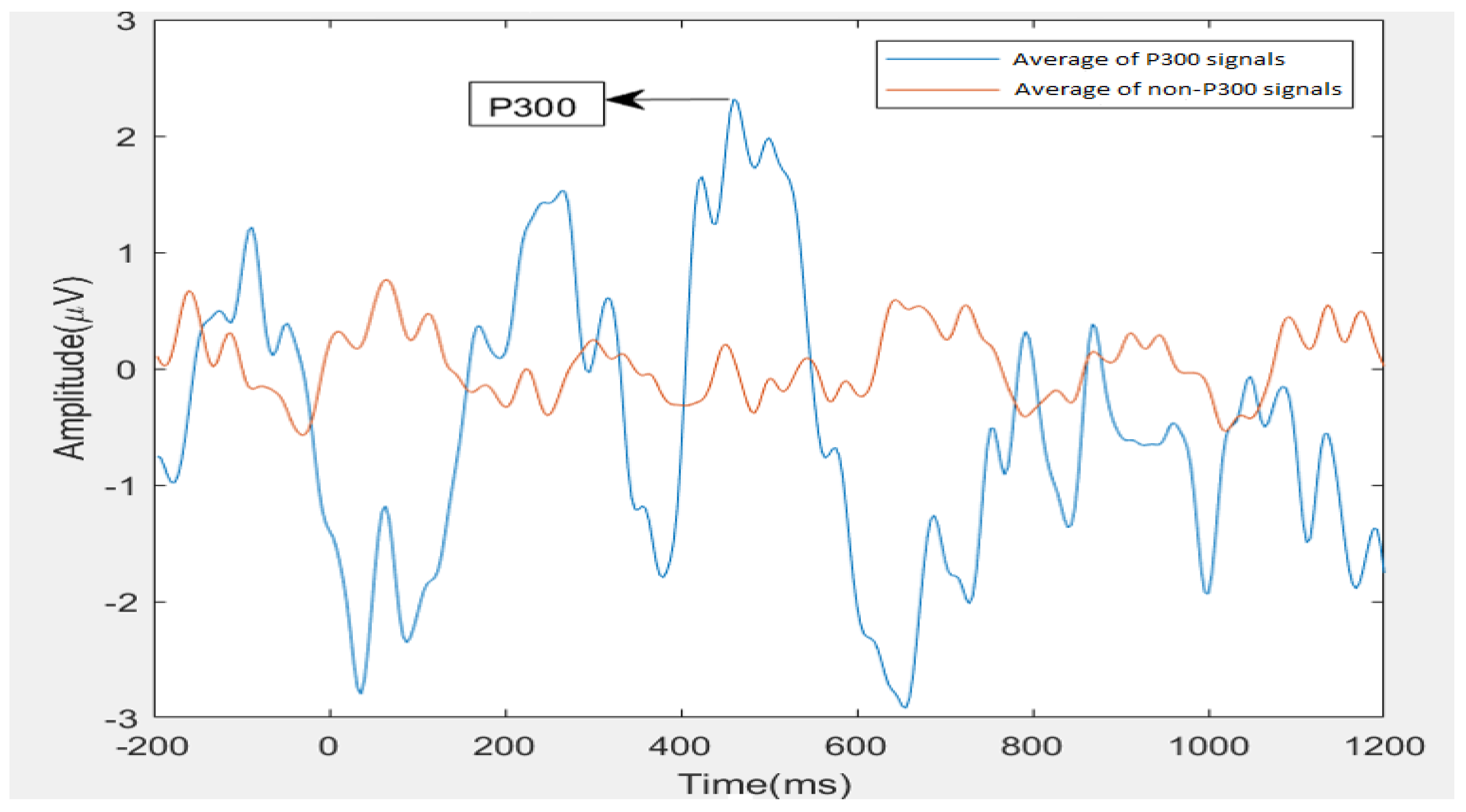 Brain Sciences | Free Full-Text | Machine Learning Enabled P300 ...