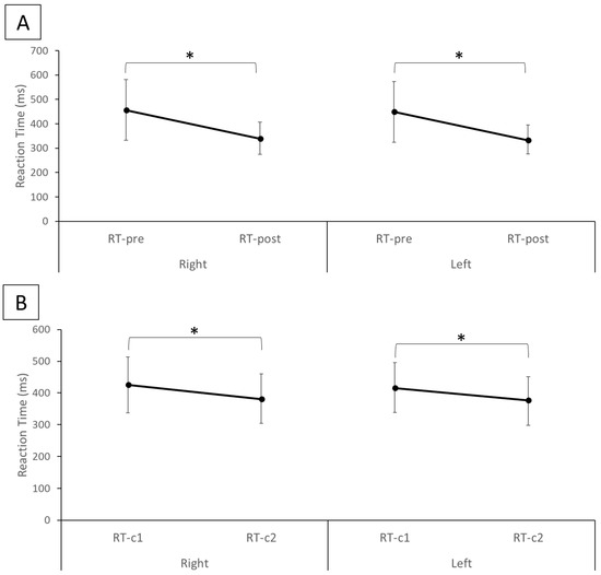 The Effect of Tactile Imagery Training on Reaction Time in Healthy ...