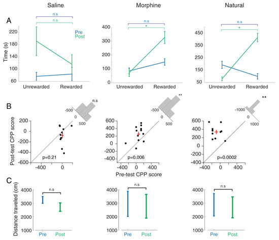 Selective Modulation of Hippocampal Theta Oscillations in Response to ...